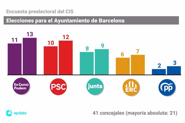 Colau Bcomú Ganaría Las Elecciones En Barcelona Y Collboni Psc