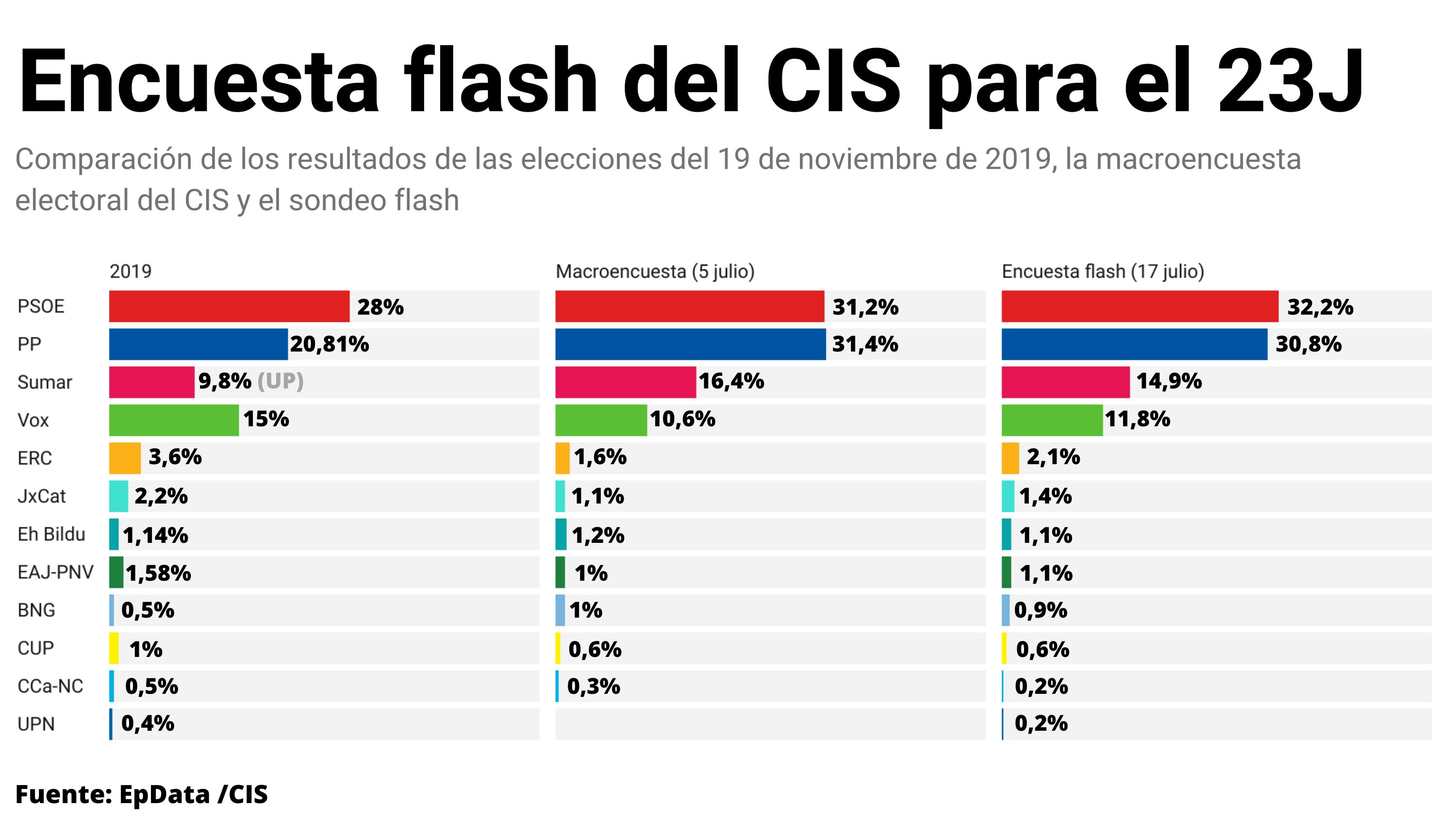 Resultados De Las Elecciones Generales 23 De Julio 2023 Estadísticas
